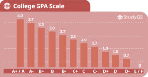 College GPA: Definition, Average & Good GPA, Effects