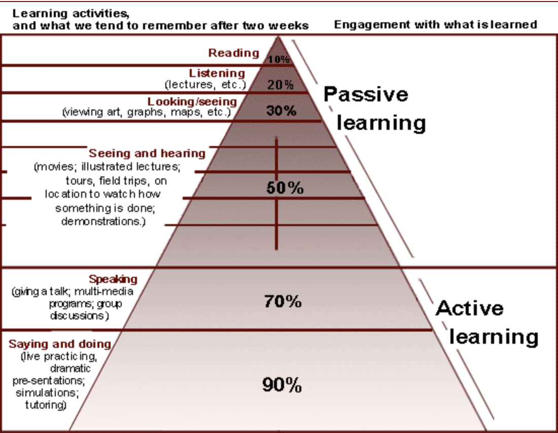 Active learning explained: Learn more, remember more